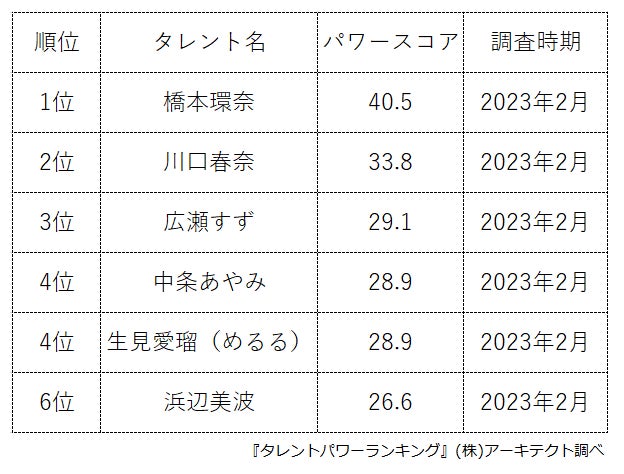 『タレントパワーランキング』が同世代に人気の20代女優のランキングを発表!株式会社アーキテクトがスタートさせた、webサイト『タレントパワー