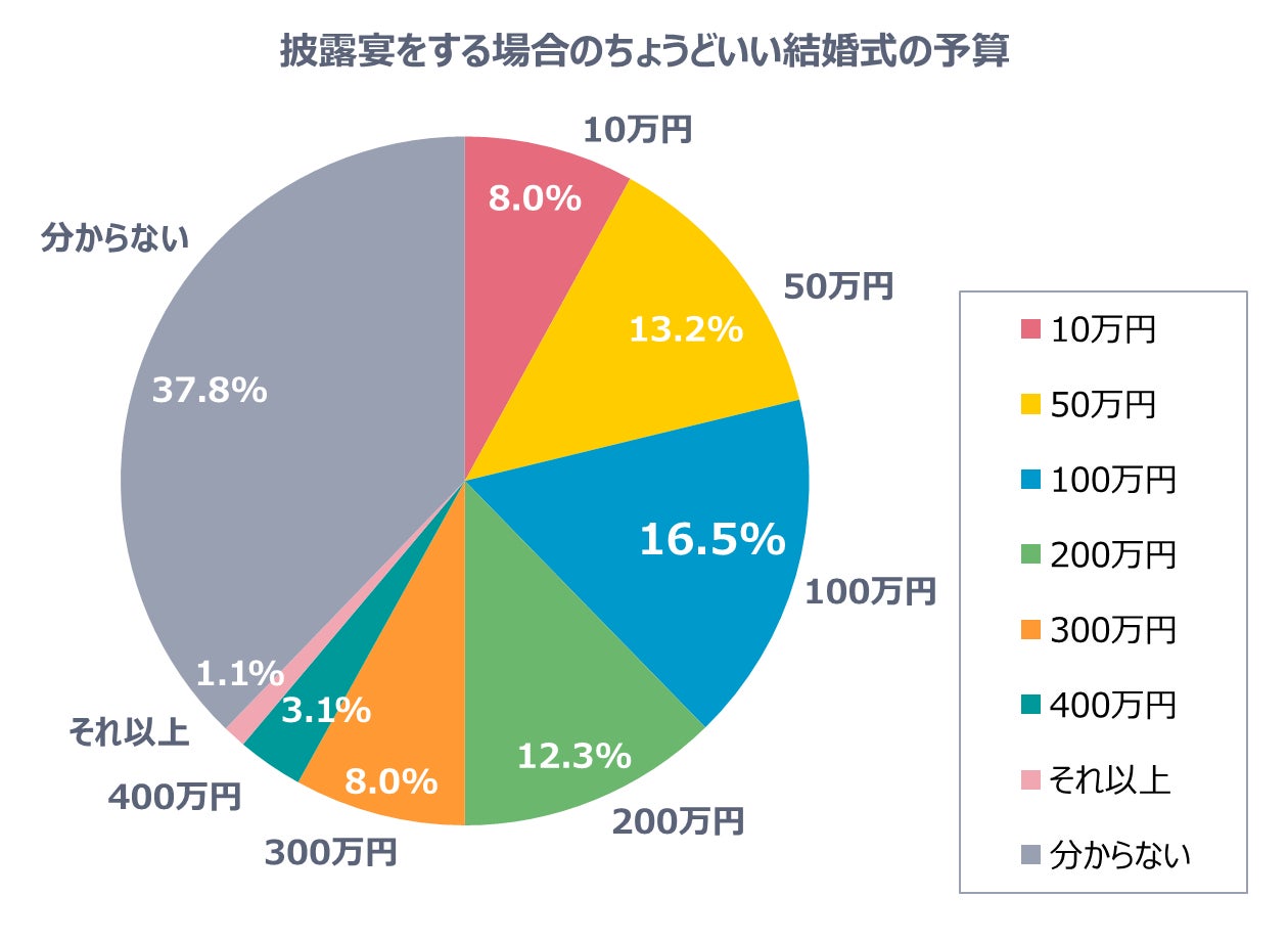 結婚式をしない理由最多は「お金がないから」44 1% タメニー株式会社のプレスリリース