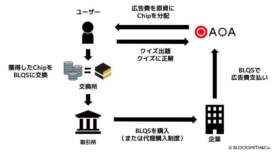 株式会社BLOCKSMITH&Co.がWeb3への入り口となる「クイズでためる『QAQA』」の開発を発表 | KLab株式会社のプレスリリース