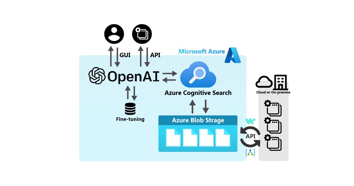 自社専用のChatGPTを構築するAzure OpenAI構築支援の提供を開始 | 株式会社クラウドネイティブのプレスリリース