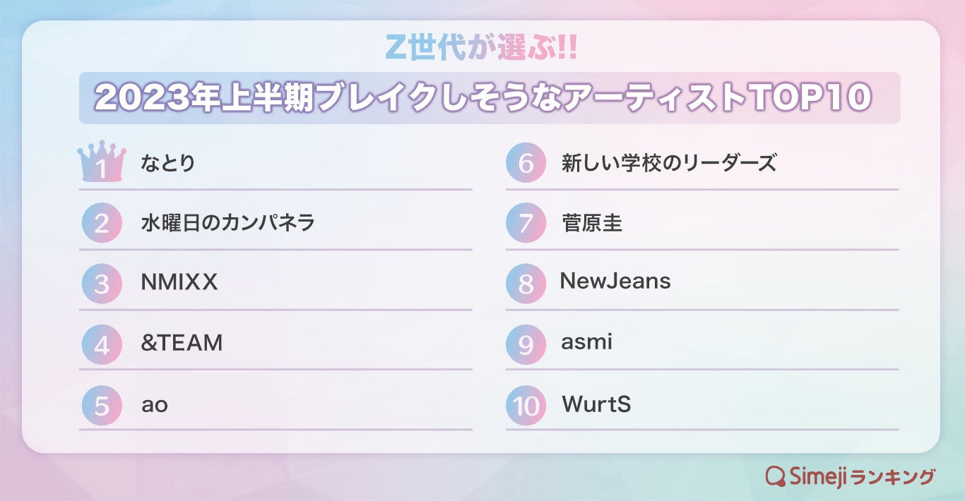 【情報】第3位 Nmixx、第4位 Andteam【simejiランキング】z世代が選ぶ 「2023年上半期ブレイクしそうなアーティスト