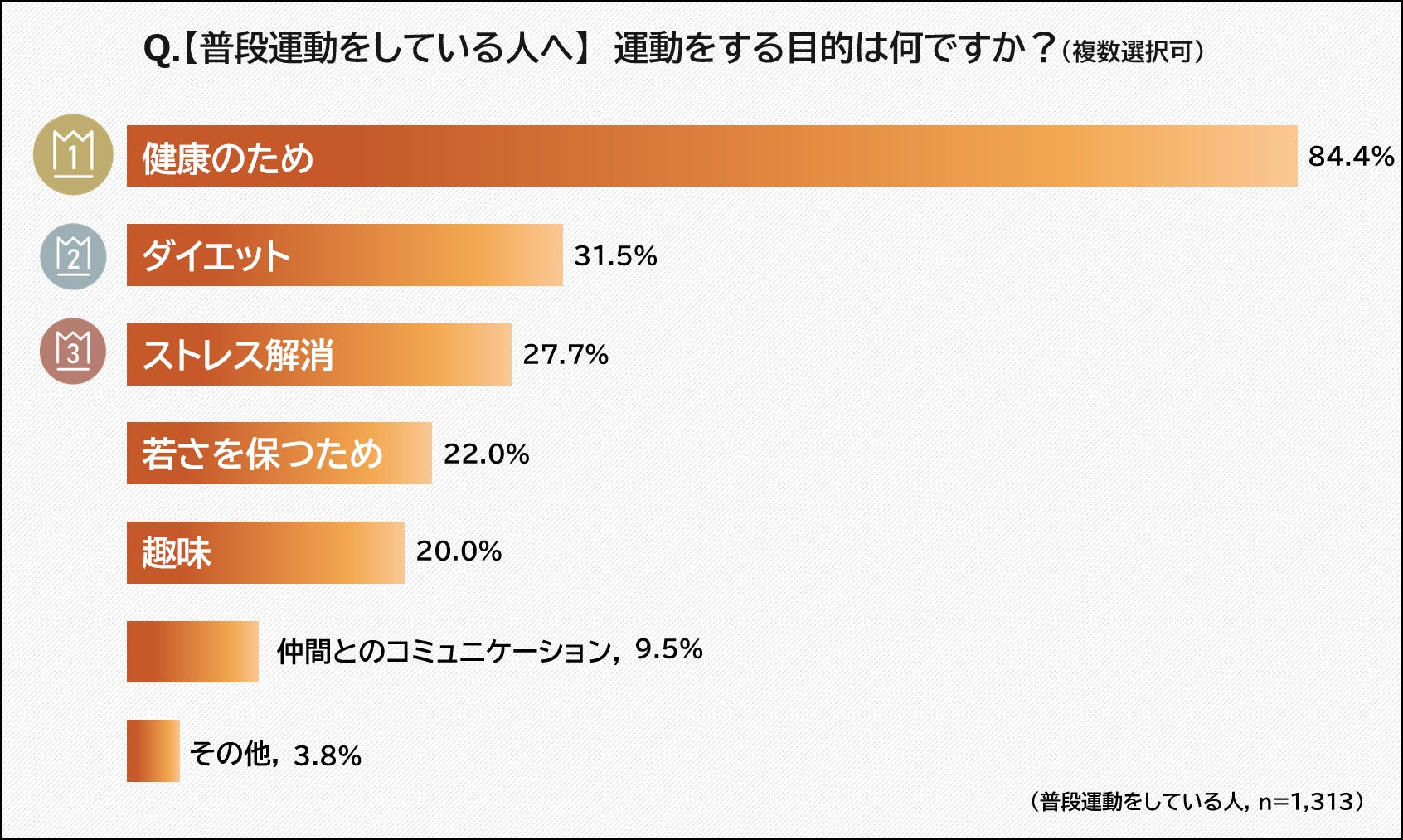 『第2回 運動に関する調査』結果発表!運動習慣がある人は61%!人気は「散歩・ウォーキング」 株式会社フジ医療器のプレスリリース