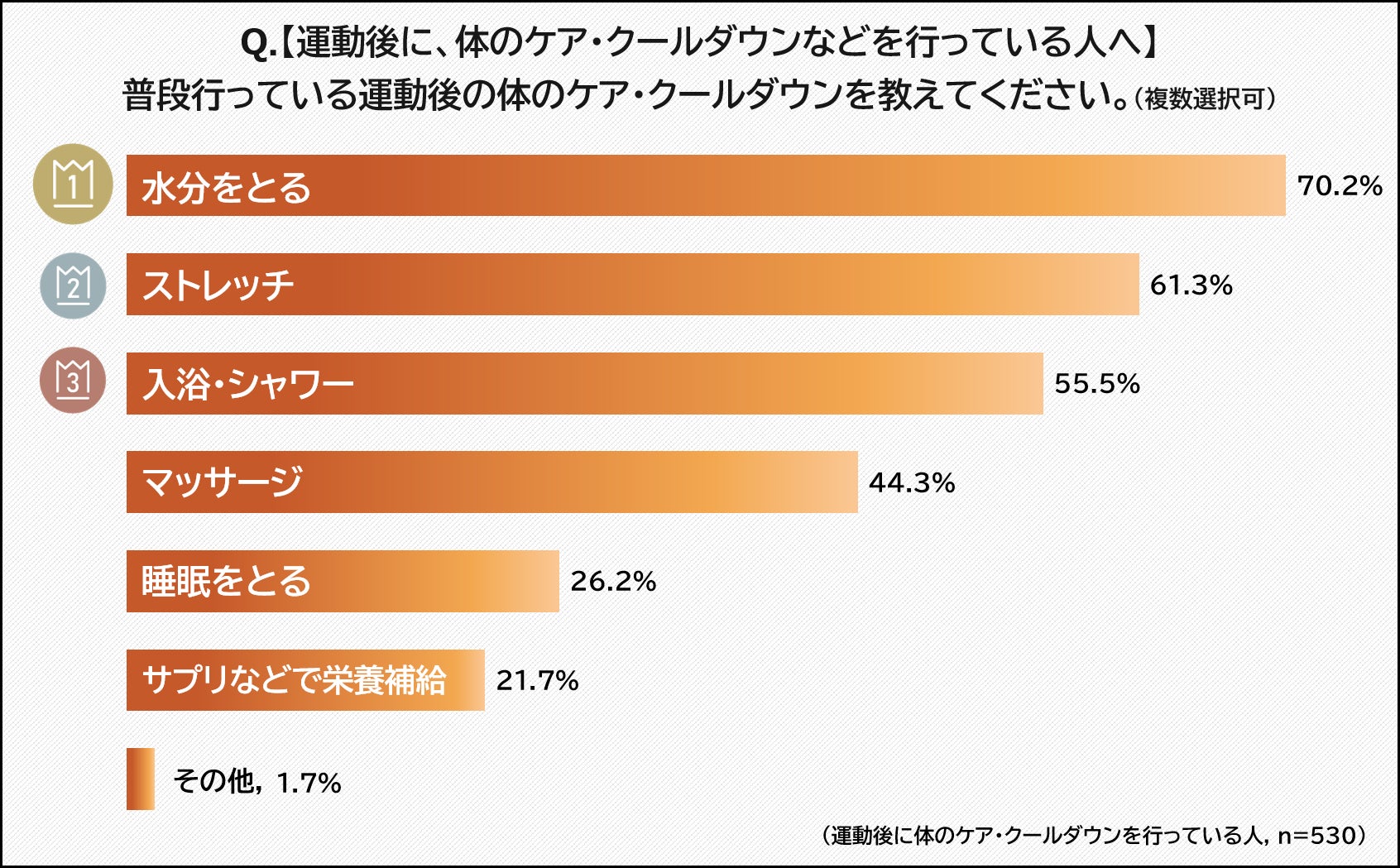『第2回 運動に関する調査』結果発表!運動習慣がある人は61%!人気は「散歩・ウォーキング」 株式会社フジ医療器のプレスリリース