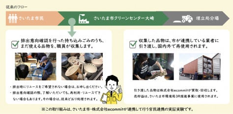 循環商社ecommitが「循環型都市の実現」を目指すさいたま市とごみ減量化を目的とした実証実験を開始 | 株式会社ECOMMITのプレスリリース