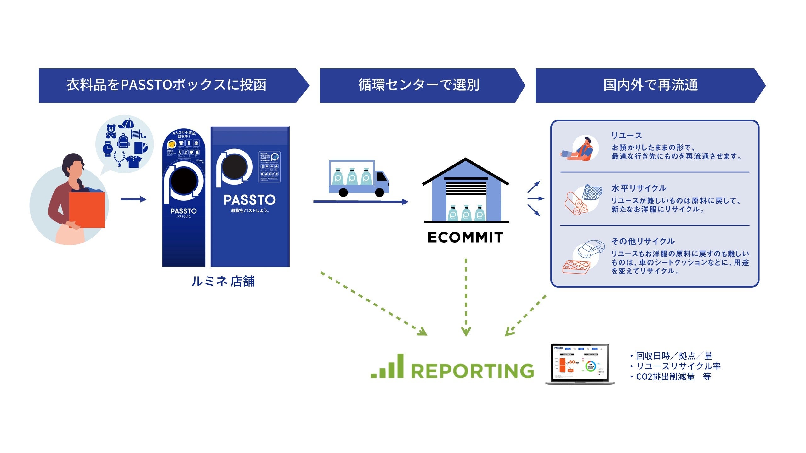 資源循環型ビジネスを展開するECOMMIT、ルミネの新サービス「anewloop」の協業パートナーとして参画 | 株式会社ECOMMITの ...