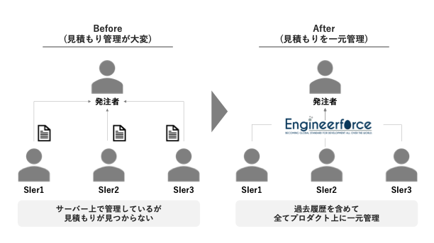 【Engineerforce】IT調達をスムーズにする購買DX機能のリリース！ | 株式会社Engineerforceのプレスリリース