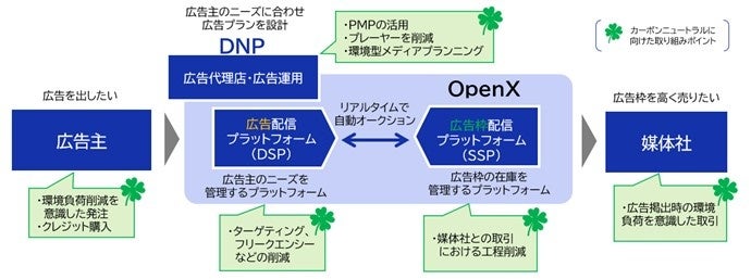 OpenXと協業し、企業のデジタル広告取引におけるカーボンニュートラルを支援 | 大日本印刷株式会社のプレスリリース