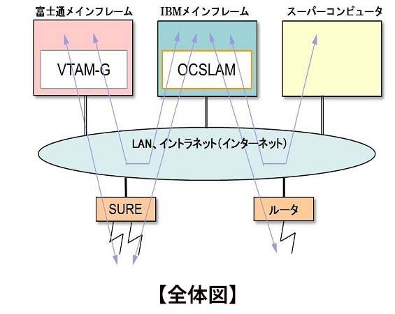 IBM/富士通基幹ネットワーク接続用「OCSLAM」IBM社基本ソフトウエアz/OS V2.5対応版(最終版)リリース | 株式会社ネット ...