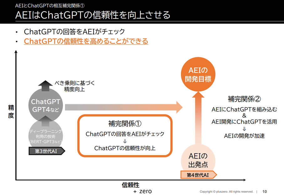 ChatGPTとpluszeroのAEIの組み合わせ、信頼性が必要となる業務を自動化 | 株式会社 pluszeroのプレスリリース