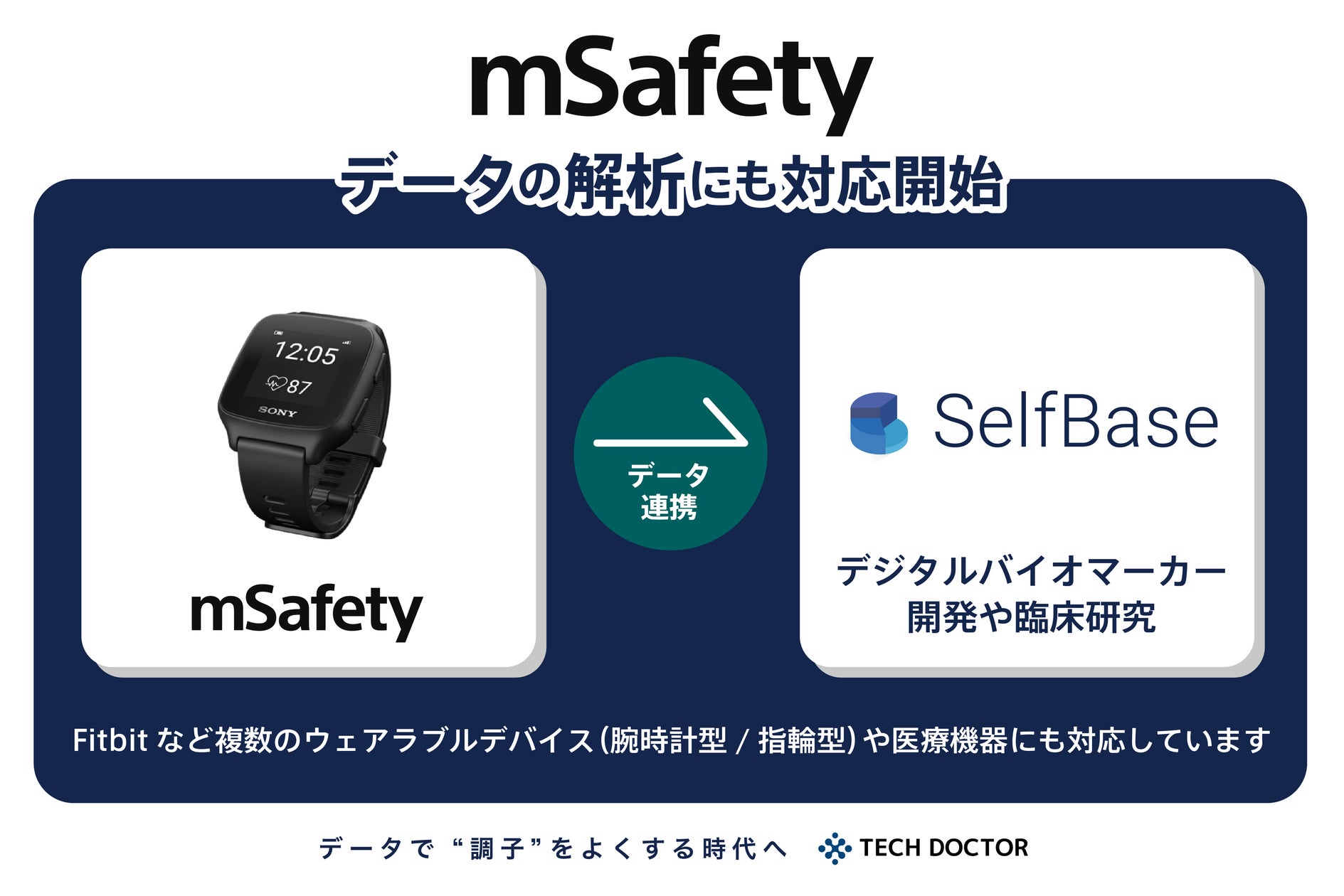 デジタルバイオマーカー開発のテックドクター、ソニーネットワークコミュニケーションズ「msafety™」のローデータの解析にも対応開始