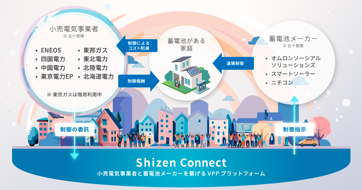 大手小売電気事業者8社がShizen Connectによる低圧VPPの共同実証を実施 | 自然電力株式会社のプレスリリース