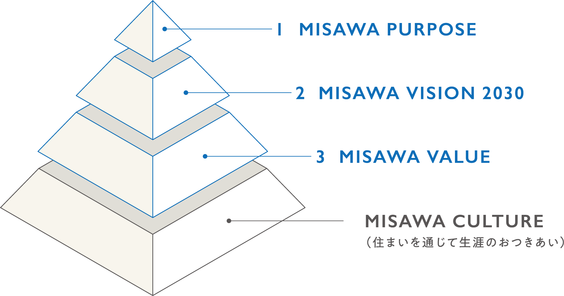 企業理念MISAWAアイデンティティ 「パーパス」「ビジョン」「バリュー」を策定 | ミサワホーム株式会社のプレスリリース