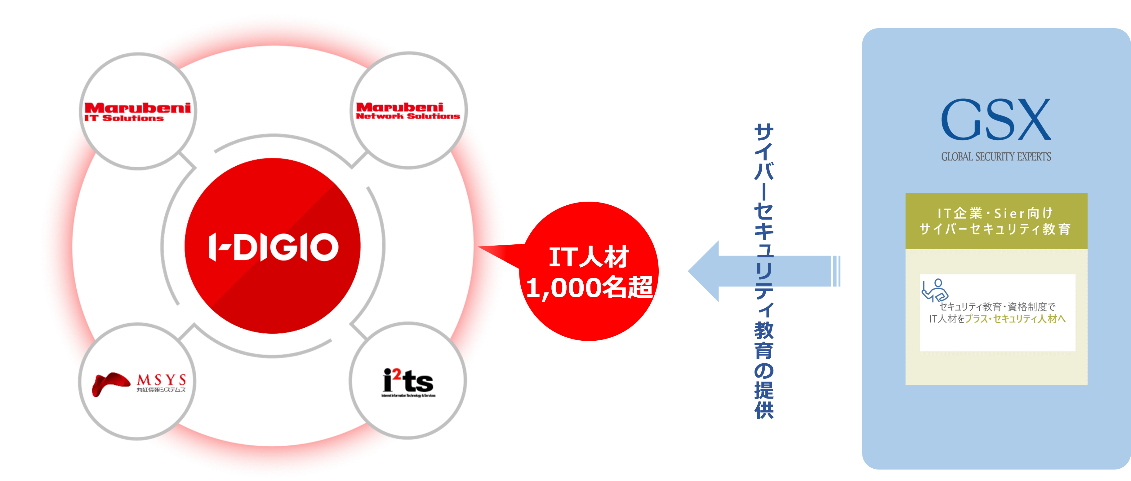 丸紅グループIT分野の中核企業である丸紅I-DIGIOホールディングスと資本業務提携 丸紅グループの顧客層への販路を拡大。 | グローバルセキュリティエキスパート株式会社のプレスリリース