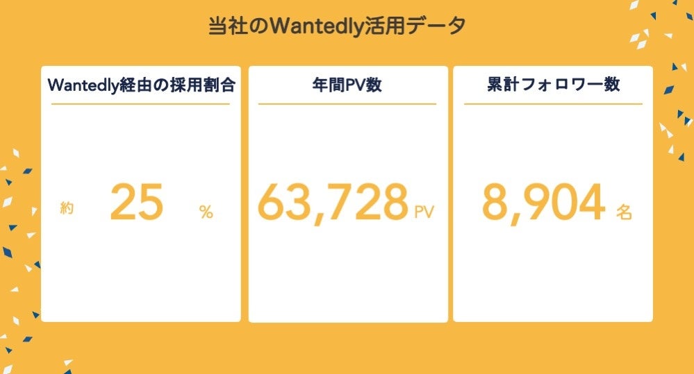Wantedly経由で年間25名の自社採用に成功！Wantedly Best Teams 2022総合賞BEST100にノミネートされたマルゴト株式会社がリアルな数字を公開！ | マルゴト ...