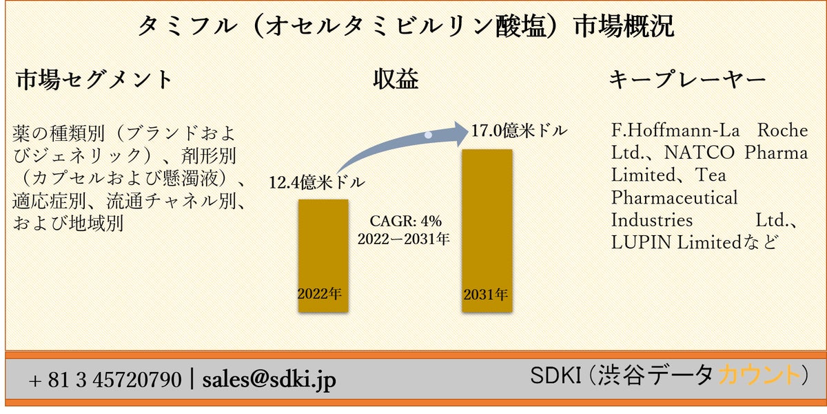 タミフル(オセルタミビルリン酸塩)市場ー薬の種類別(ブランドおよびジェネリック)、剤形別(カプセルおよび懸濁液)、適応症別、流通チャネル別