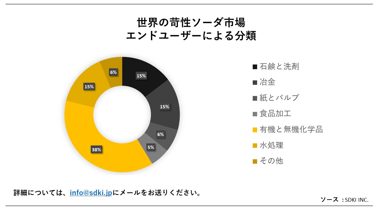 世界の苛性ソーダ市場global Caustic Soda Market)に関する詳細な調査は、2023年のそのランドスケープを理解するため