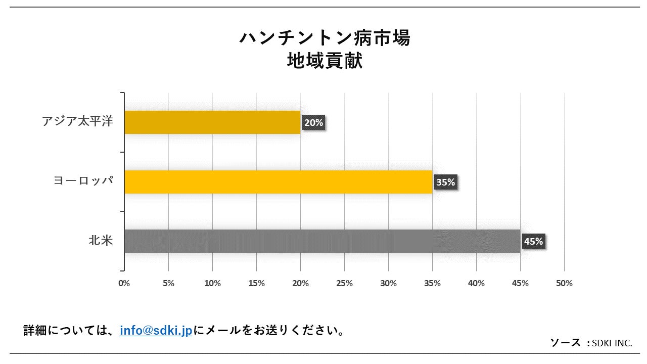 ハンチントン病市場(huntingtons Disease Market)に関する詳細な調査は、2023年のそのランドスケープを理解するため