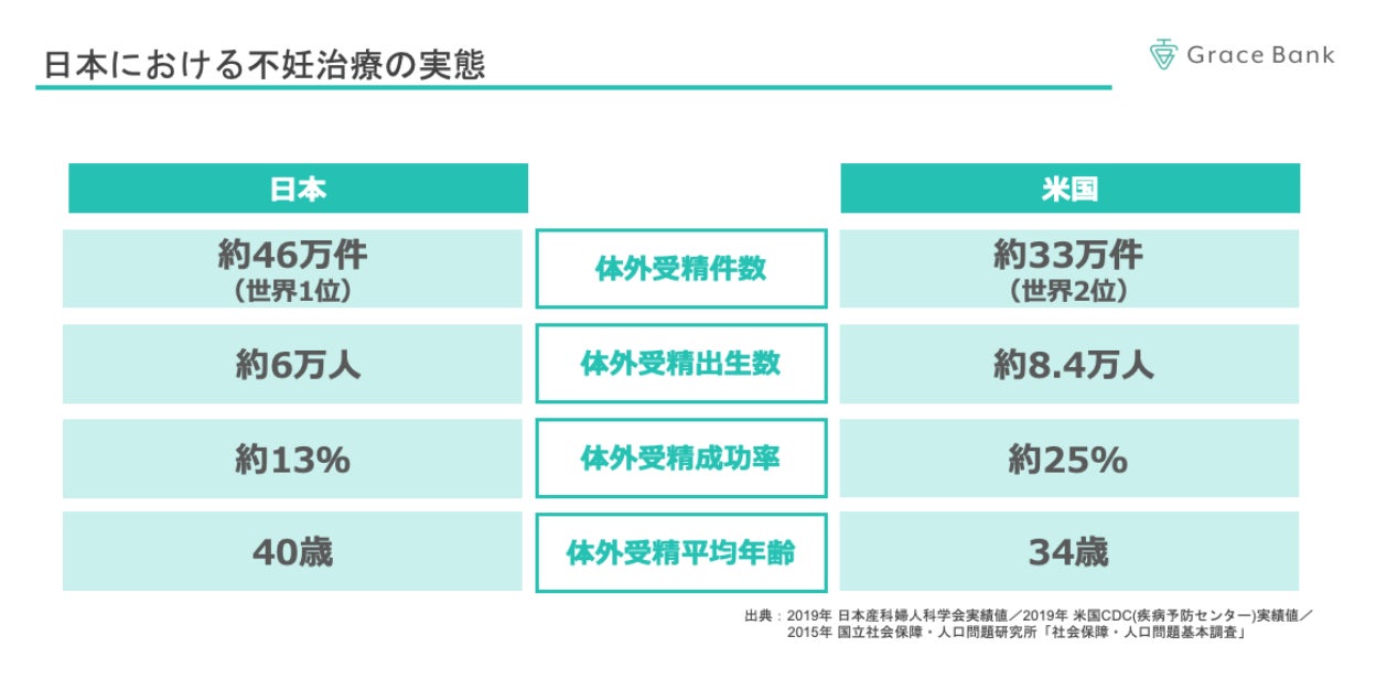 卵子凍結保管サービス等を提供するグレイスグループは日本の不妊治療の実態と卵子凍結の最新動向をお伝えする、メディア向け勉強会を開催いたします