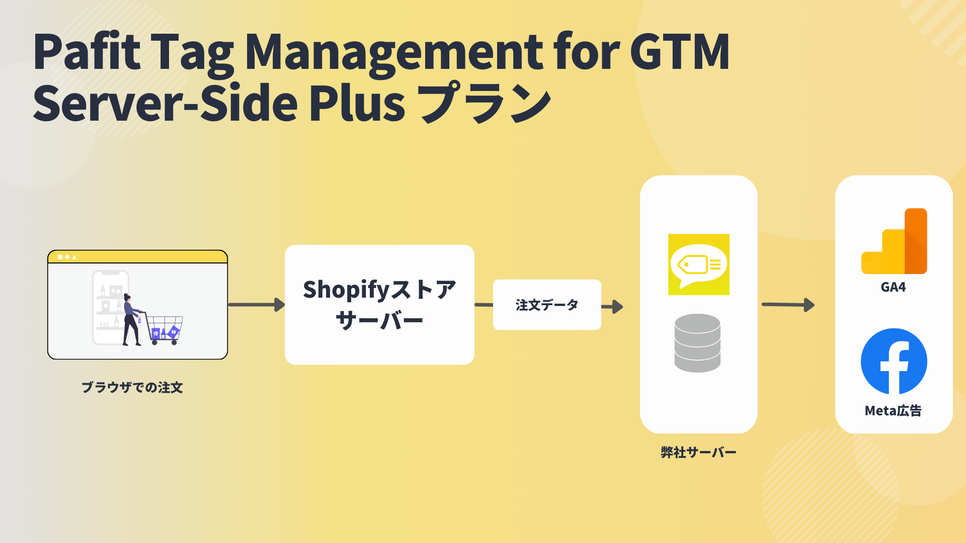 Shopify対応データ収集アプリ『Pafit Tag Management for GTM』にサーバサイド計測機能を追加 | 株式会社そばに ...