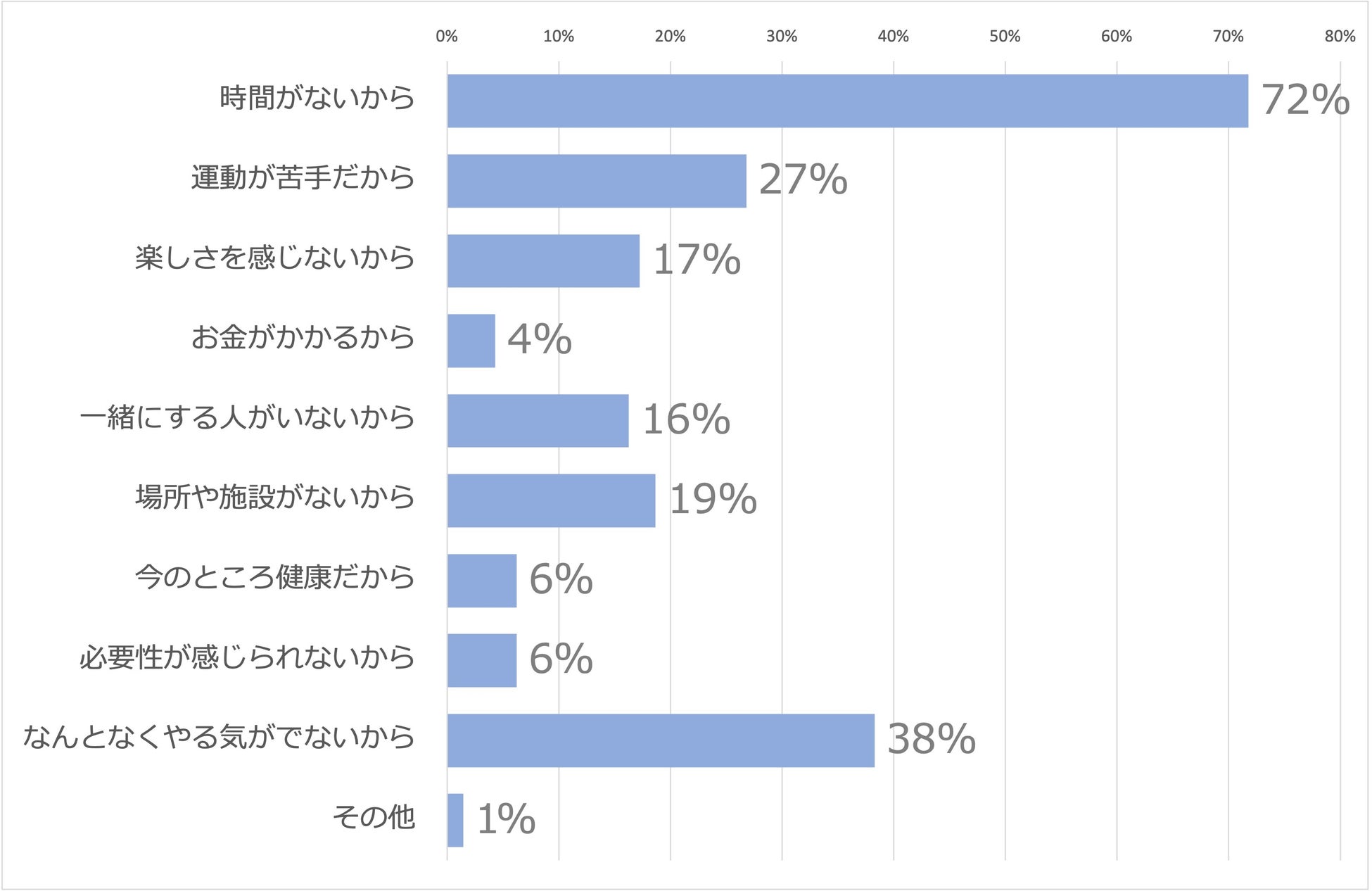 大学生の運動習慣に関する実態調査<ガクセイ協賛> ビューティーポスト