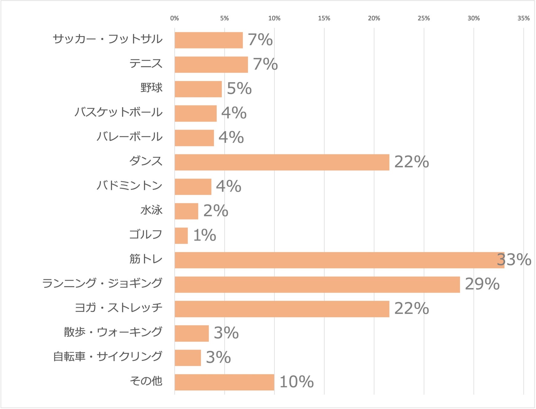 大学生の運動習慣に関する実態調査<ガクセイ協賛> ビューティーポスト