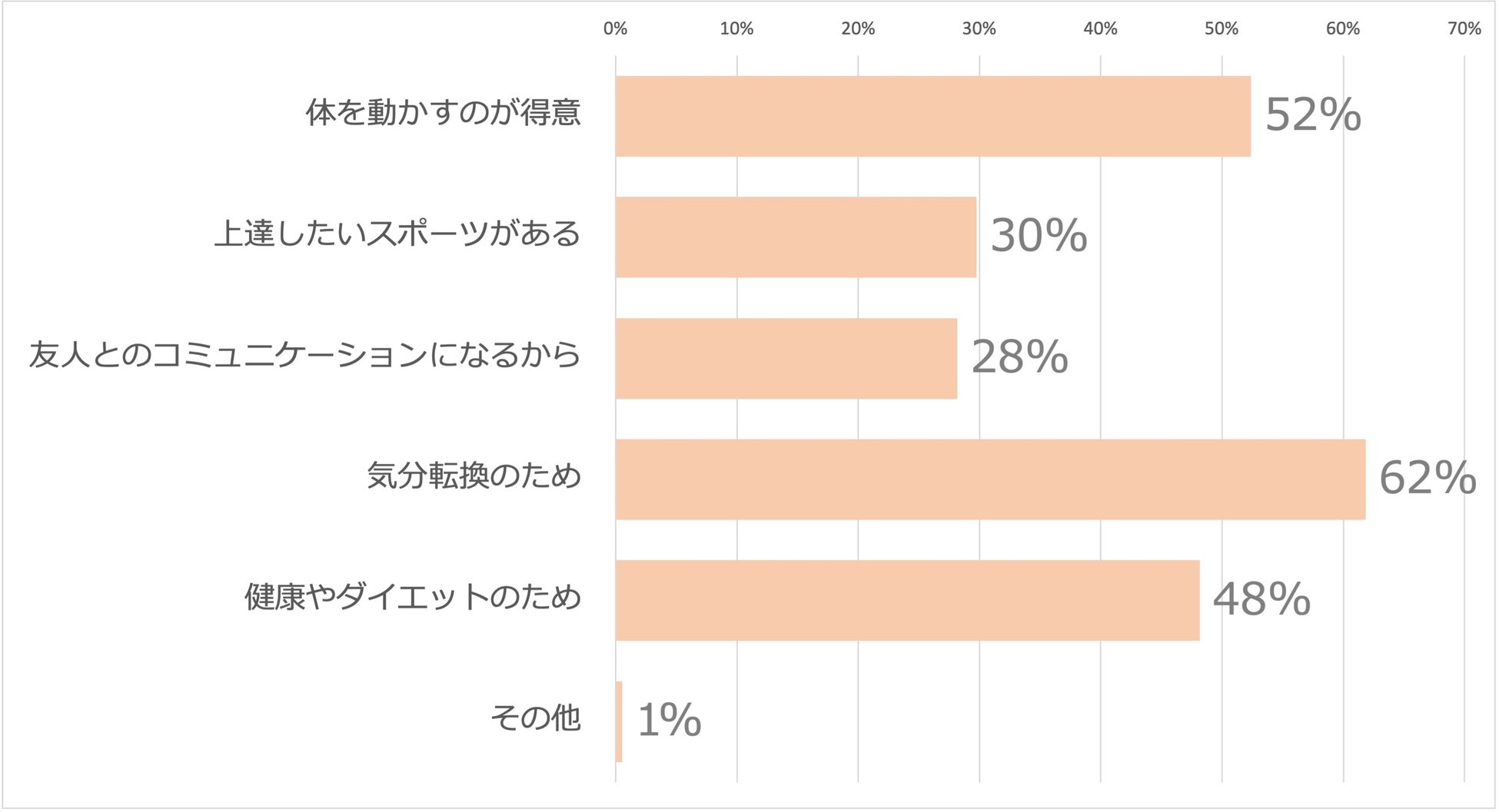 大学生の運動習慣に関する実態調査<ガクセイ協賛> ビューティーポスト