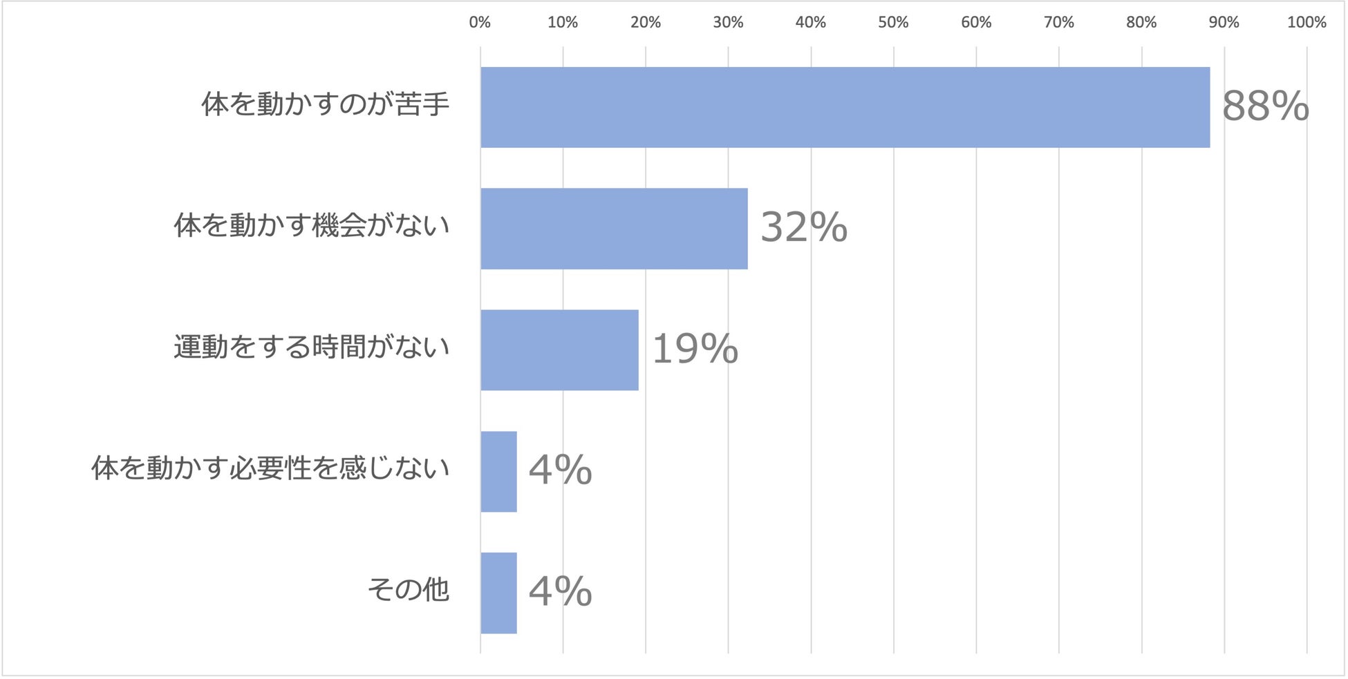 大学生の運動習慣に関する実態調査<ガクセイ協賛> ビューティーポスト