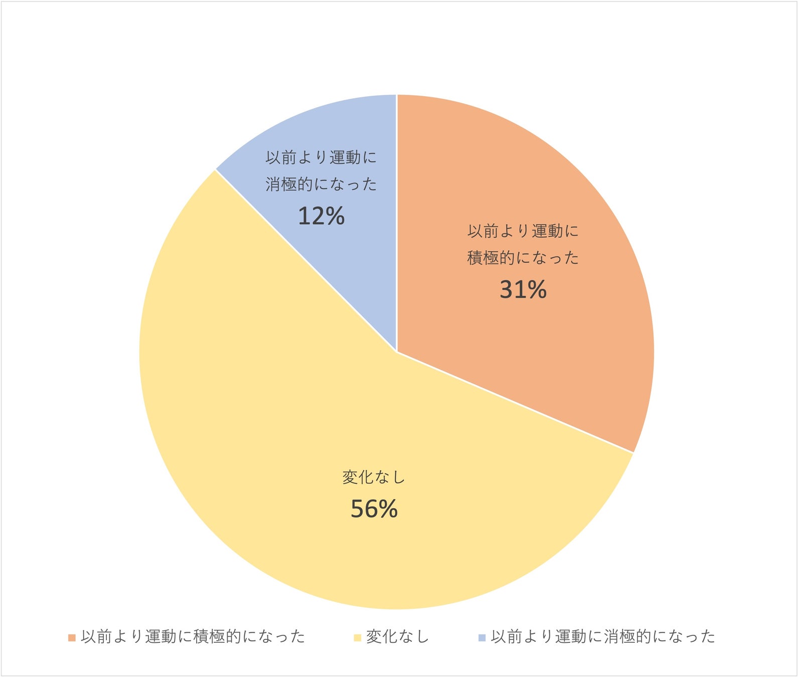 大学生の運動習慣に関する実態調査<ガクセイ協賛> ビューティーポスト