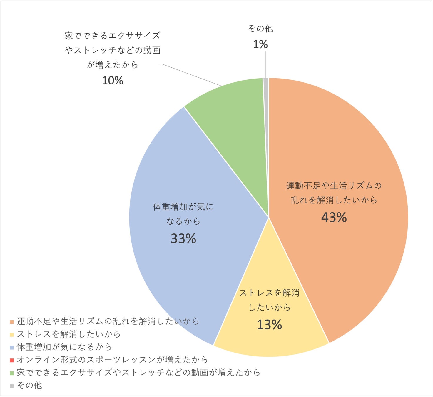 大学生の運動習慣に関する実態調査<ガクセイ協賛> ビューティーポスト