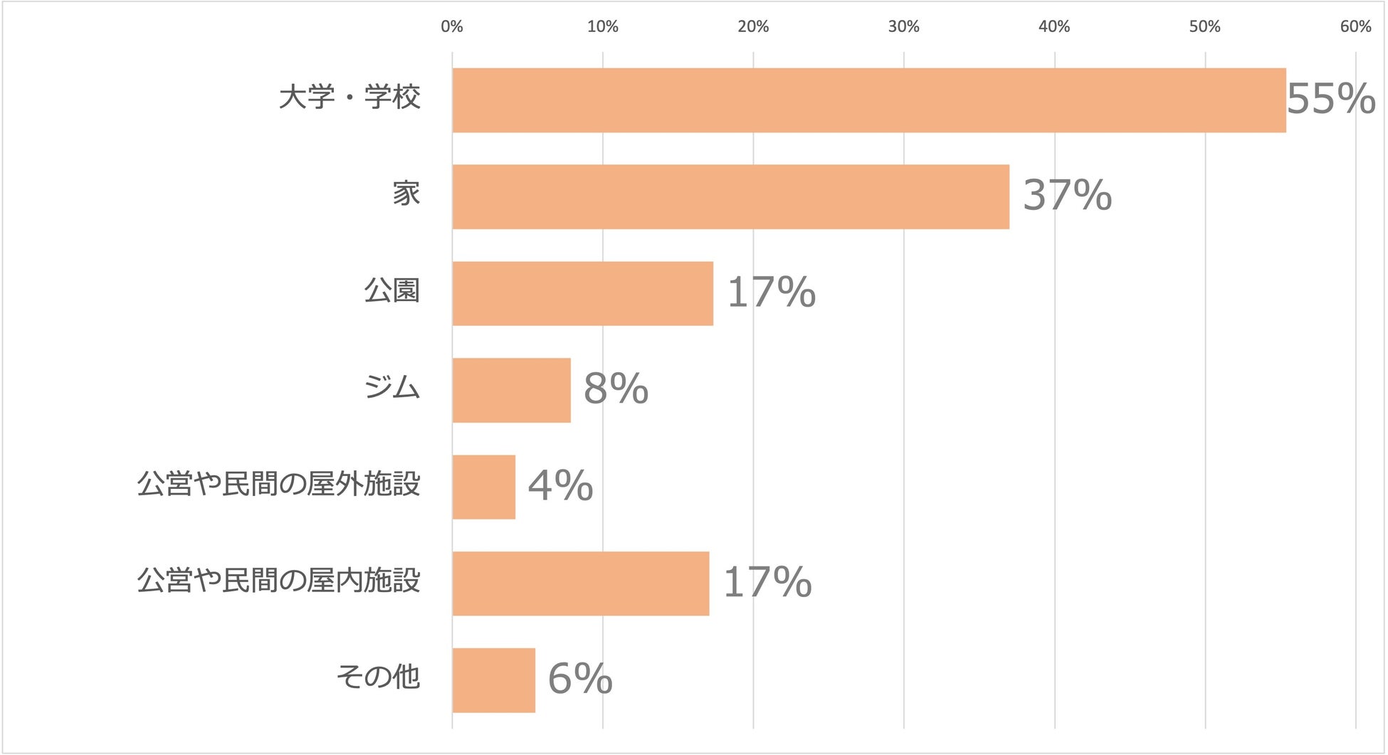 大学生の運動習慣に関する実態調査<ガクセイ協賛> ビューティーポスト
