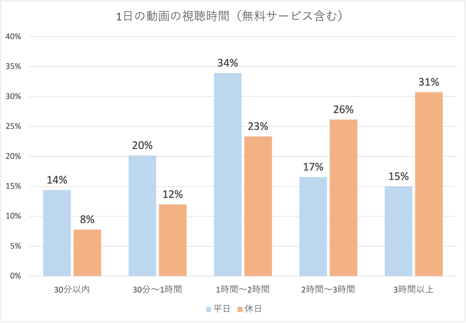 動画配信サービスに関する大学生(若者)の実態調査<ガクセイ協賛> Pr Hostingプレスリリース・ニュース配信キュレーションメディア