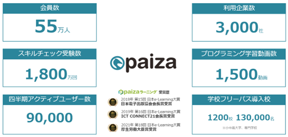 サーバーワークス、ITエンジニア向け国内最大の転職・就職・学習プラットフォームであるpaiza株式会社へ出資 | 株式会社サーバーワークスのプレスリリース