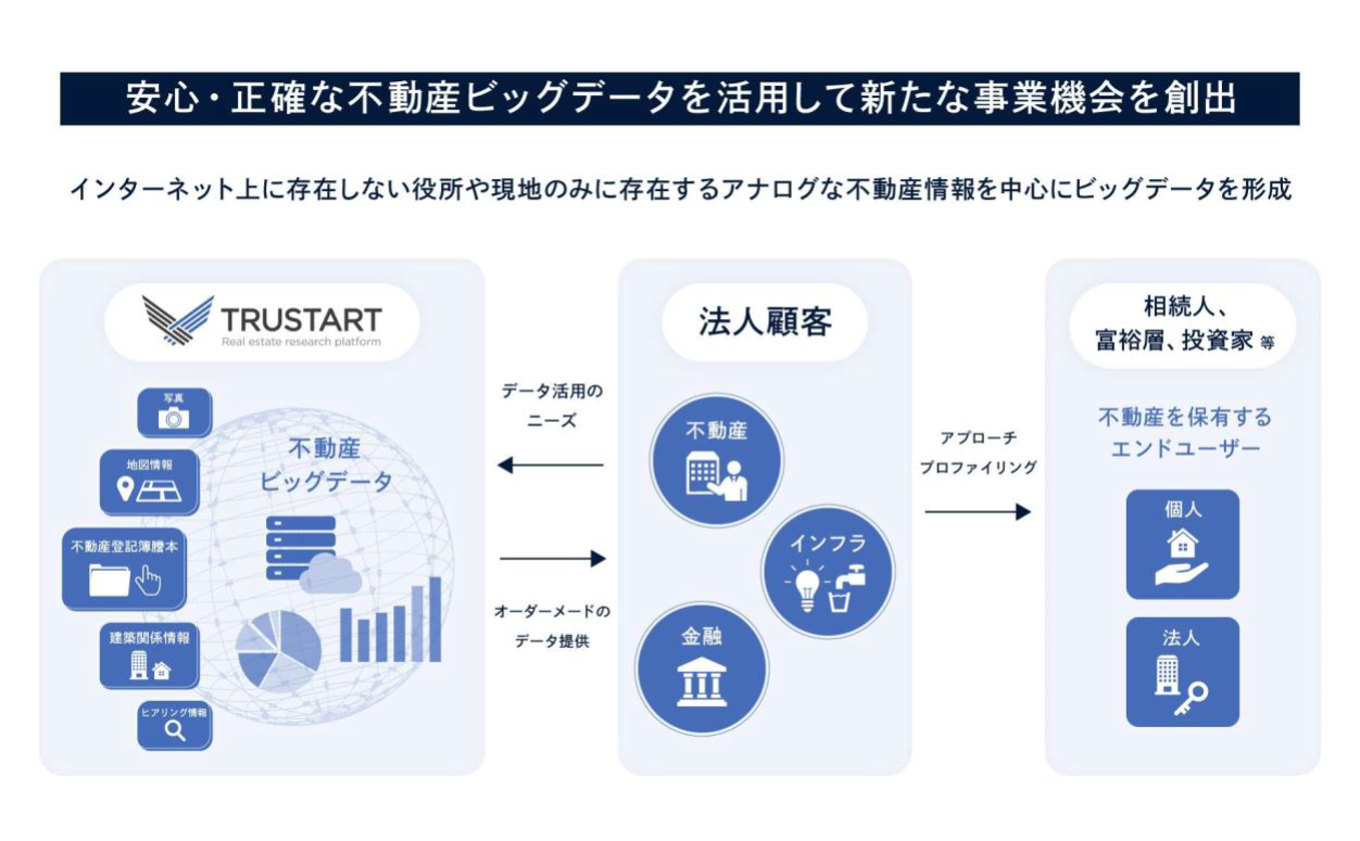 不動産ビッグデータサービス「R.E.DATA」を提供するTRUSTART株式会社に出資 | 三菱UFJキャピタル株式会社のプレスリリース