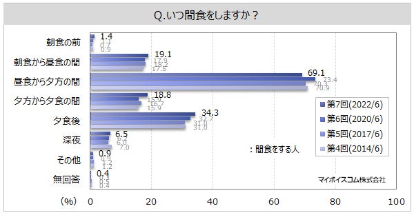 【間食に関する調査】間食をする時間帯は「昼食から夕方の間」が間食をする人の7割弱、「夕食後」が3割強。間食をする人のうち、間食でよく