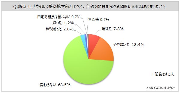 【間食に関する調査】間食をする時間帯は「昼食から夕方の間」が間食をする人の7割弱、「夕食後」が3割強。間食をする人のうち、間食でよく