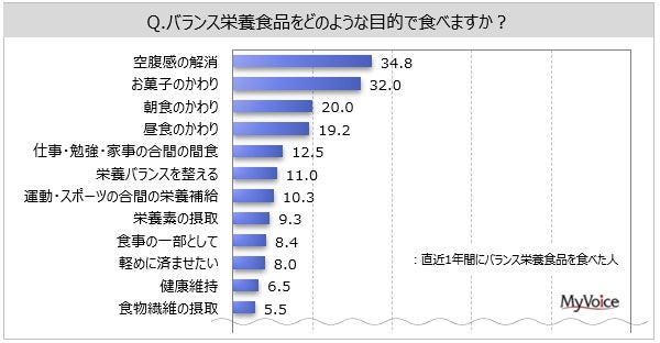【バランス栄養食品に関する調査】バランス栄養食品の利用目的は「空腹感の解消」「お菓子のかわり」が直近1年間利用者の各3割強 グルメプレス