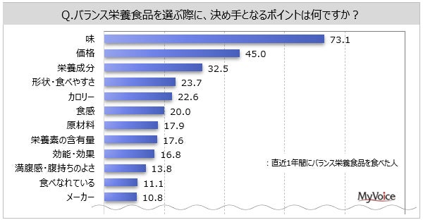 【バランス栄養食品に関する調査】バランス栄養食品の利用目的は「空腹感の解消」「お菓子のかわり」が直近1年間利用者の各3割強 グルメプレス