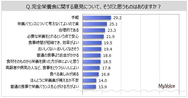 【完全栄養食に関する調査】完全栄養食の認知率は6割弱で2019年調査より増加。直近1年間に完全栄養食を利用した人のうち、毎日利用した人は2割弱