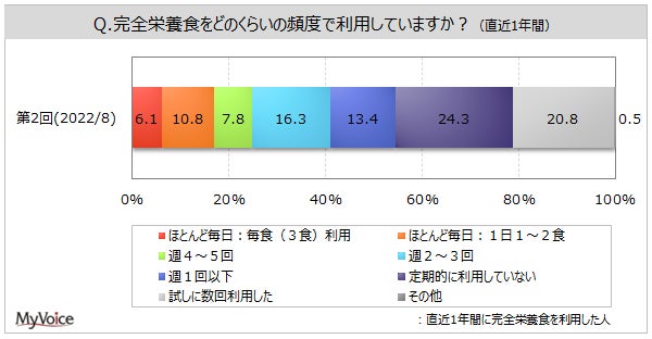 【完全栄養食に関する調査】完全栄養食の認知率は6割弱で2019年調査より増加。直近1年間に完全栄養食を利用した人のうち、毎日利用した人は2割弱