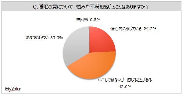 【睡眠の質に関する調査】睡眠の質に悩みや不満がある人は約66。そのうち、普段の生活に影響がある人は6割 ビューティーポスト
