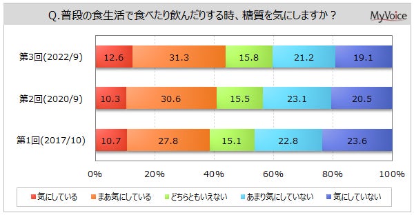 【低糖質食品に関する調査】普段の食生活で糖質を気にしている人は4割強。糖質を意識して飲食する人の理由は「生活習慣病、メタボの予防」が6割弱