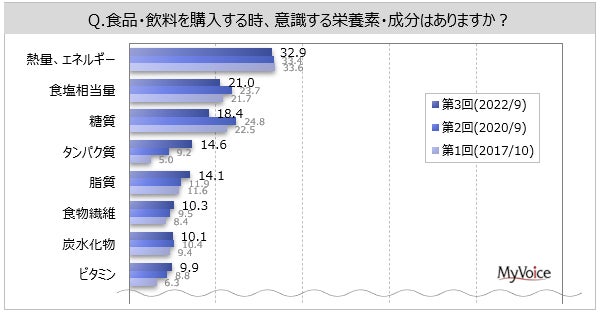 【低糖質食品に関する調査】普段の食生活で糖質を気にしている人は4割強。糖質を意識して飲食する人の理由は「生活習慣病、メタボの予防」が6割弱