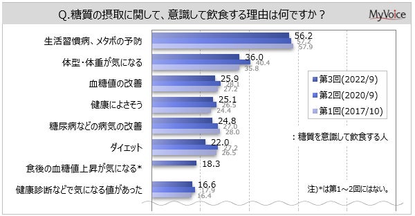 【低糖質食品に関する調査】普段の食生活で糖質を気にしている人は4割強。糖質を意識して飲食する人の理由は「生活習慣病、メタボの予防」が6割弱
