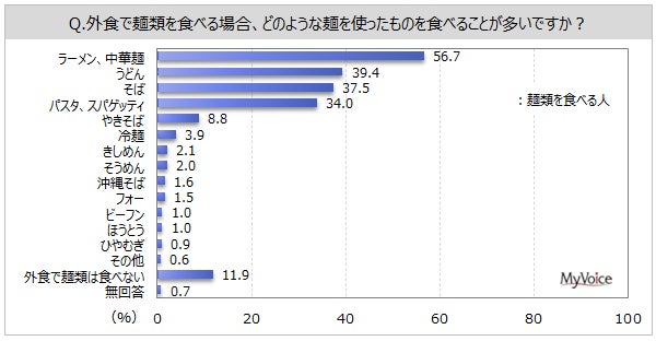 【麺類に関する調査】外食でよく食べる麺類は「ラーメン」が麺類を食べる人の6割弱、「うどん」「そば」「パスタ」が各30 台。東日本では「ラーメン