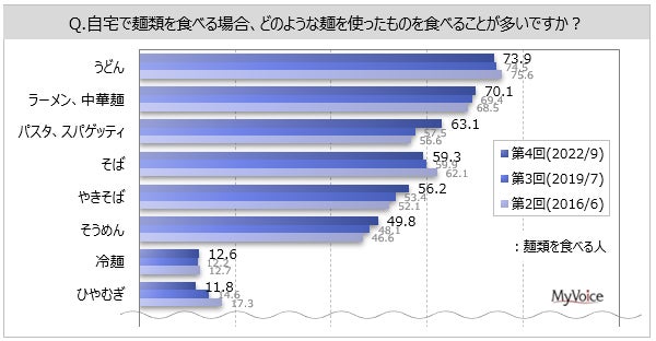 【麺類に関する調査】外食でよく食べる麺類は「ラーメン」が麺類を食べる人の6割弱、「うどん」「そば」「パスタ」が各30台。東日本では「ラーメン