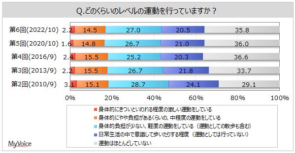 【運動に関する調査】運動をしている人は4割強。運動をする場所は「屋外・野外」が運動をする人の6割弱、「自宅の室内」が4割強、「民間のスポーツ