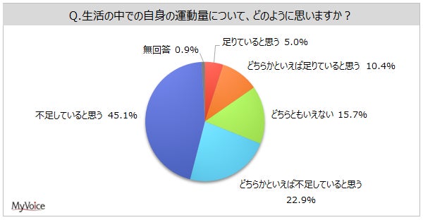 【運動に関する調査】運動をしている人は4割強。運動をする場所は「屋外・野外」が運動をする人の6割弱、「自宅の室内」が4割強、「民間のスポーツ