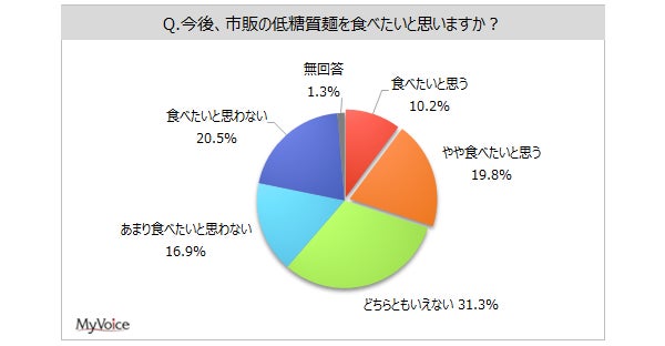 【低糖質麺に関する調査】直近1年間に低糖質麺を食べた人は3割。市販の低糖質麺を食べた人の理由は「健康維持のため」が6割弱、「麺類が好き・食べ