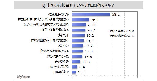 【低糖質麺に関する調査】直近1年間に低糖質麺を食べた人は3割。市販の低糖質麺を食べた人の理由は「健康維持のため」が6割弱、「麺類が好き・食べ
