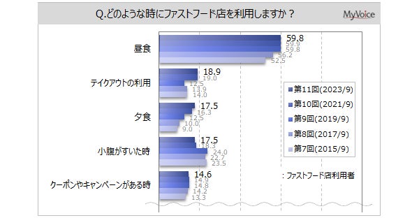 【ファストフードに関する調査】ファストフード店利用者のうち、「昼食」に利用する人が6割。「夕食」は過去調査と比べて増加傾向。ファストフードが